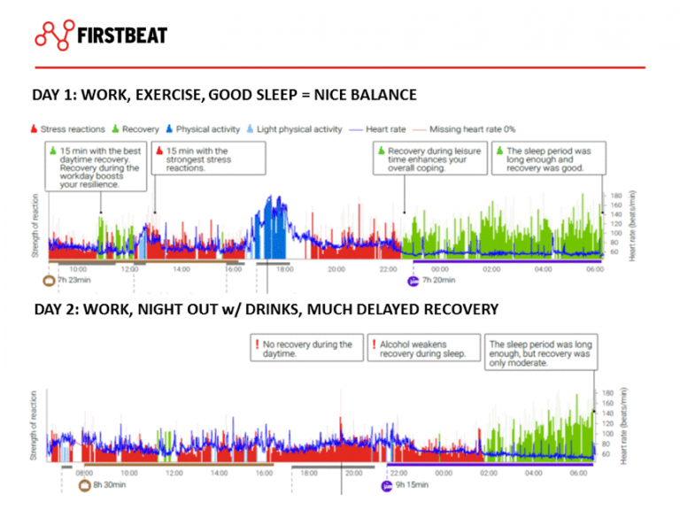 About Exercise, Alcohol and Recovery - Firstbeat
