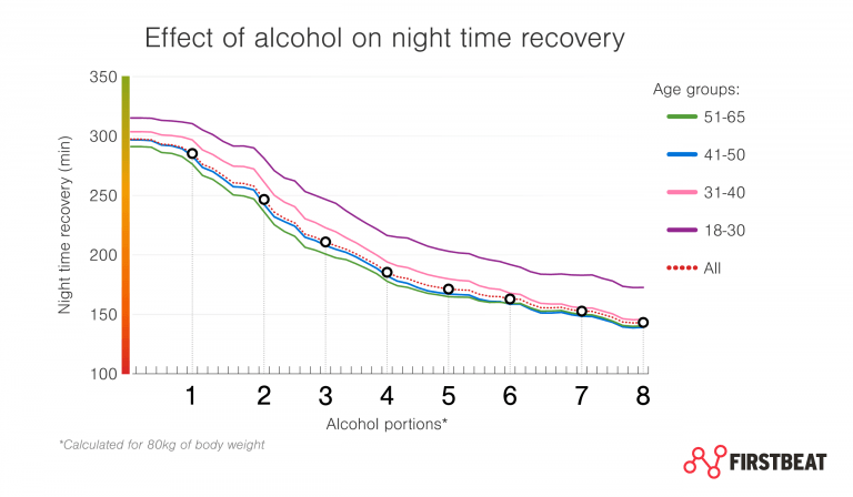 About Exercise, Alcohol and Recovery - Firstbeat