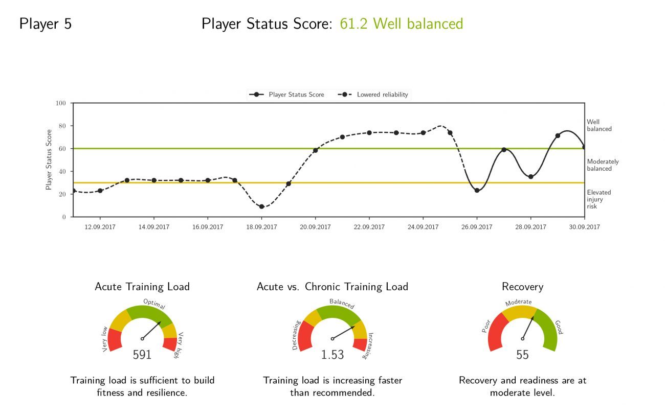 Firstbeat Announces Innovative Player Status Analysis
