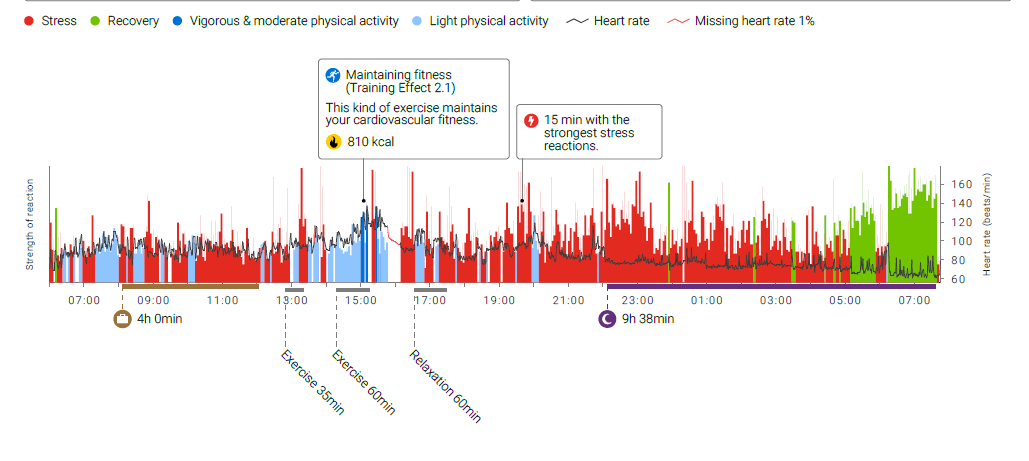 What Happens After Recovering from COVID-19? One Individual’s Data ...